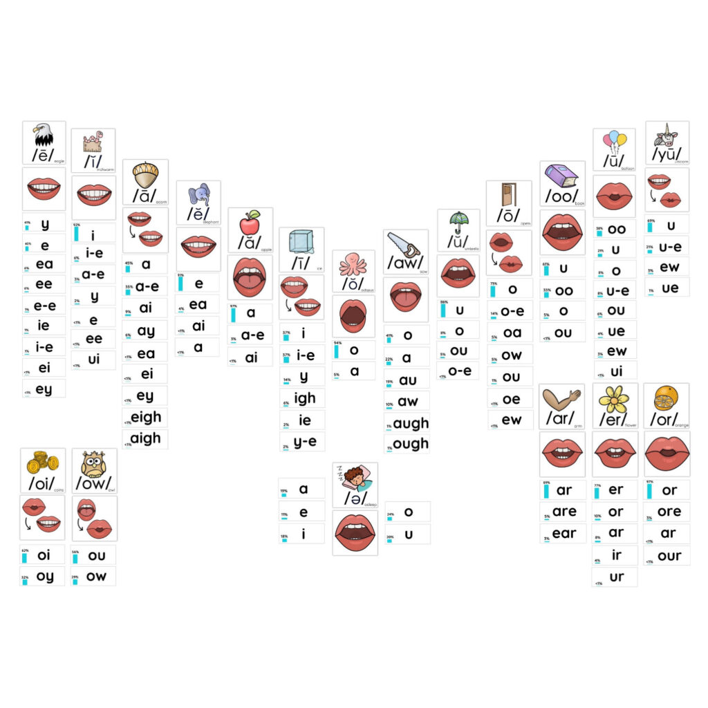 Vowel Sound Wall Cards | Science of Reading Phonics Tool