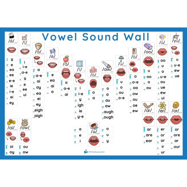 Vowel Sound Wall Poster (Illustrated Lips) - PDX Reading Specialist, LLC.