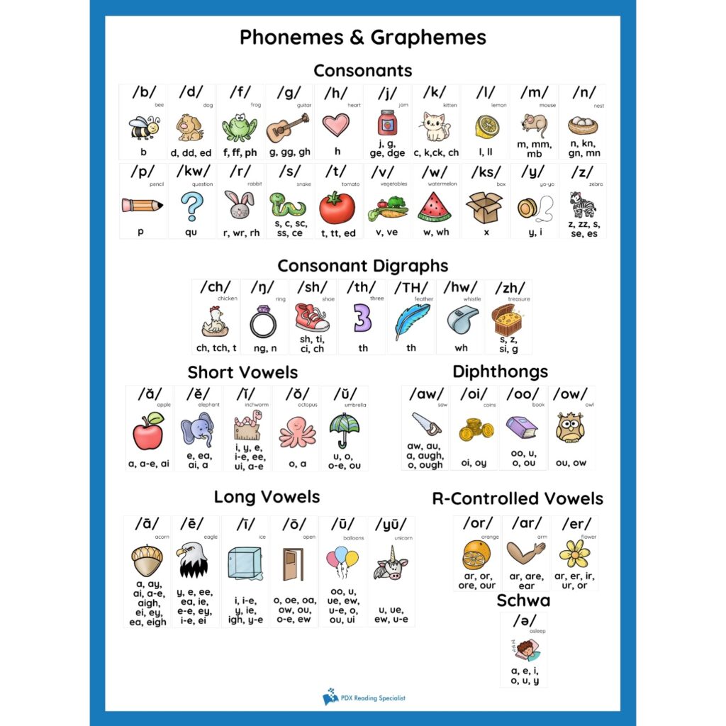 Phoneme & Grapheme Poster (Illustrated Images) - PDX Reading Specialist ...